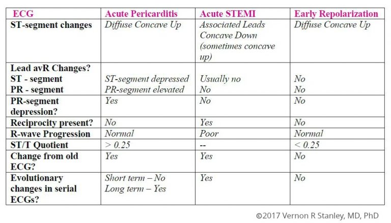 2 Cases ST Elevation: Benign Normal Variant vs Acute STEMI ECGcourse.com